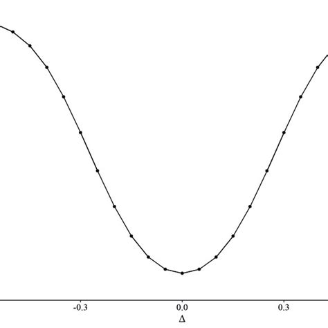 The Power To Detect Sex Differences In Rater Agreement This Figure Download Scientific Diagram