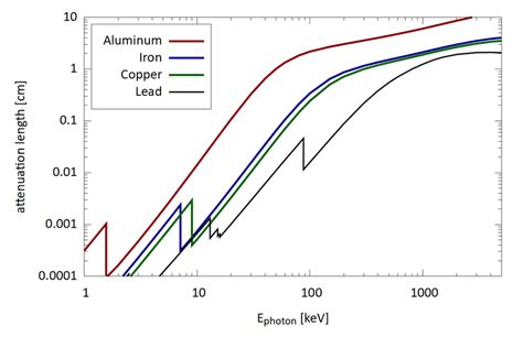 Attenuation Length For X Rays Of Commonly Used Materials For Vacuum Download Scientific Diagram