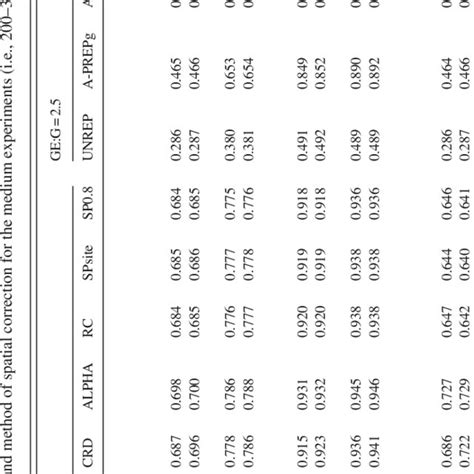 Correlation Cor Between True And Predicted Genotypic Values For Yield