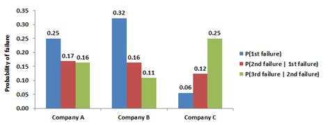 Data Visualization Making An Inference From Conditional Probability Values Cross Validated