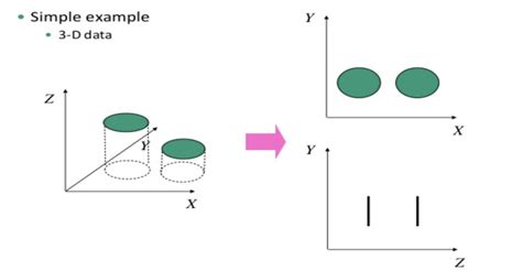 R Programming Language Notes Dimension Reduction And Techniques