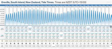 Tide Times And Tide Chart For Greville South Island