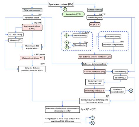 Schematic Flowchart Of The Experimental Procedure Download
