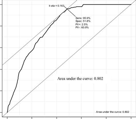roc curve for the multiple logistic regression model in table 2