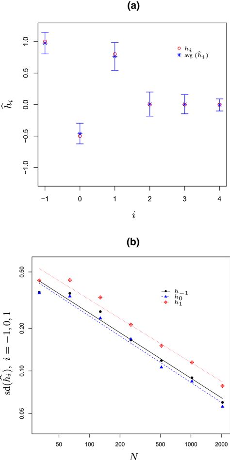 Monte Carlo Simulations Verify The Unbiasedness And The Statistical