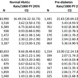Age Standardised Incidence Rates By Sex And HbA1c Category Download Scientific Diagram