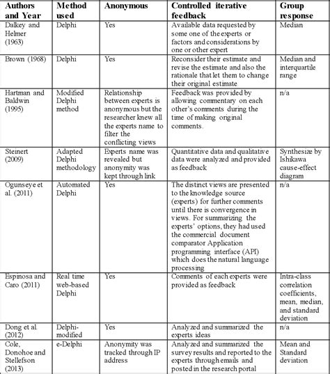 Table From Design Of Delphi Technique Integrated With The Social Media To Make Consensus Based