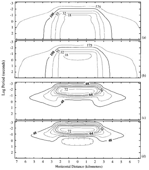 Pseudosections Of The 3 D Xy Mt Impedance Mode Along The Y Directed