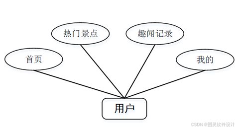 基于安卓的旅游信息查询系统基于android的旅游信息系统 Csdn博客