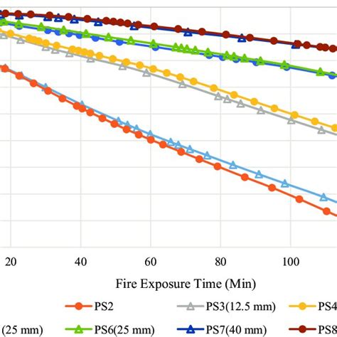 Comparison Of Mid Span Beam Deflection With Different Insulation Scheme Download Scientific