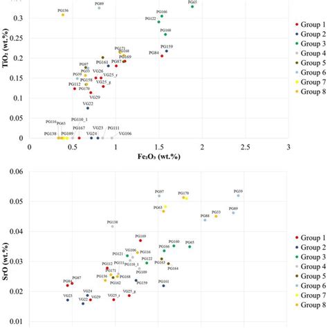 Binary Plots Of P Xrf Data Fe2o3 Vs Tio2 Top And Cao Vs Sro Bottom
