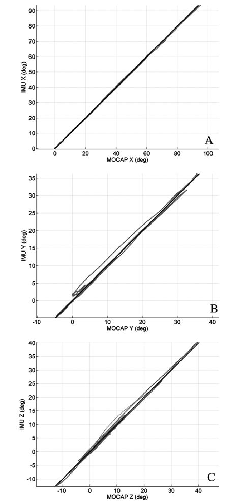 Correlation Plots Imu Vs Mocap Of X A Y B And Z C Femoral