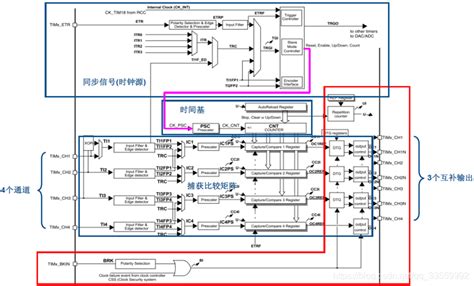 Stm32定时器系列 Stm32常规定时器时基与时钟源stm32计数器的时钟源 Csdn博客 Stm32定时器系列 Stm32常规定时器时基与时钟源stm32计数器的时钟源 Csdn博客