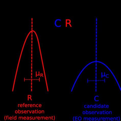 2 Schematic Representation Of The Validation Procedure With Associated
