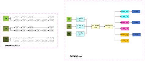 Zz Yolov11 A Lightweight Vehicle Detection Model Based On Improved Yolov11