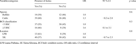 Contingency Table And Univariable Logistic Regression Results For