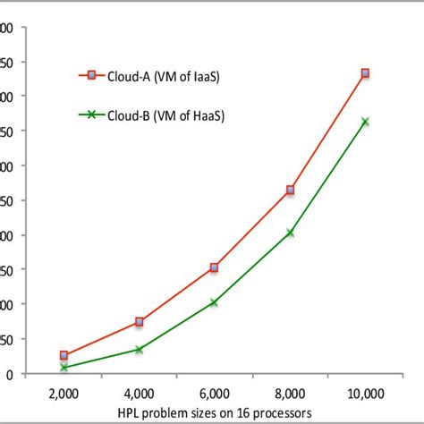 Computational Performance Of High Performance Linpack On 1 Node With 16 Download Scientific
