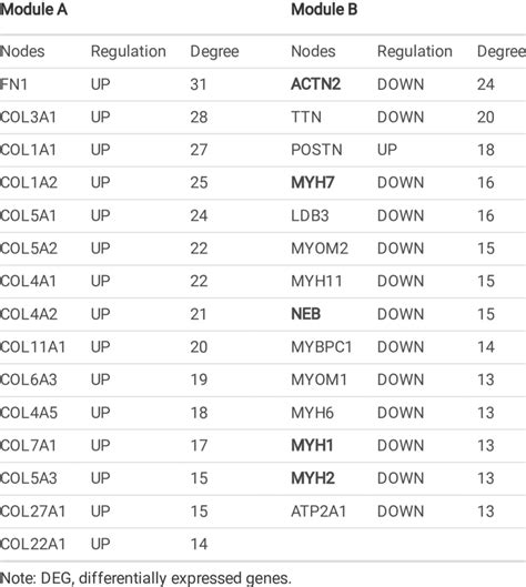 Key Degs In Sub Network Modules Download Scientific Diagram