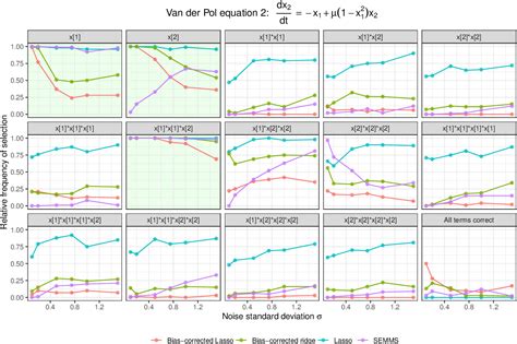 Figure 3 From Sparse Reconstruction Of Ordinary Differential Equations With Inference Semantic