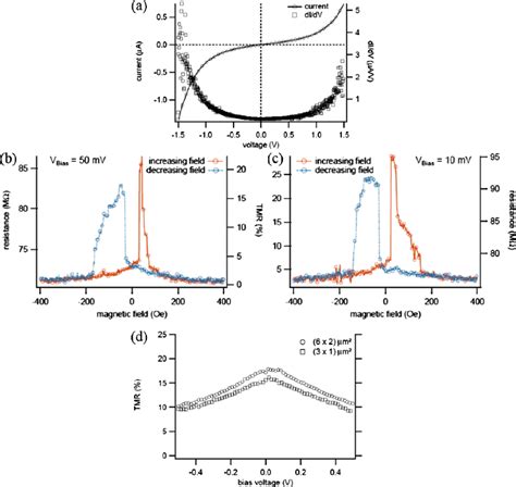 Tmr Characteristics Of The Co 2 Fealmgobaofe Mtj Double Barrier Download Scientific Diagram