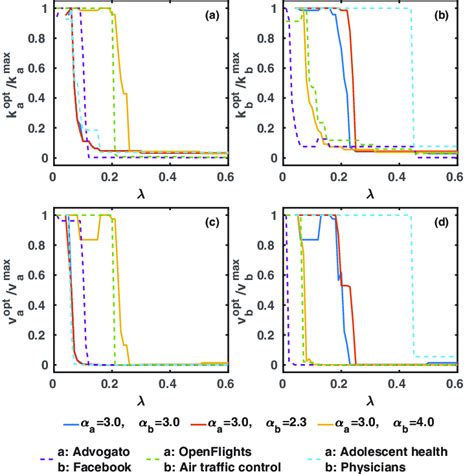 Normalized Degrees And Eigenvector Centralities Of The Optimal Edges