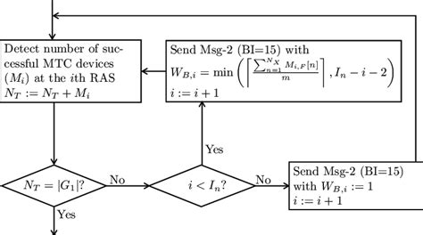 The Flowchart Of The Dba Algorithm Download Scientific Diagram