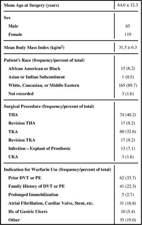 Table 1 From The Use Of Warfarin For Dvt Prophylaxis Following Hip And Knee Arthroplasty How