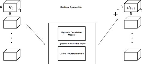 Figure 1 From Dynamic Correlation Adjacency Matrix Based Graph Neural Networks For Traffic Flow