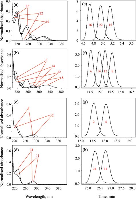 Figure 2 From Optimisation Of Chromatographic Resolution Using Objective Functions Including