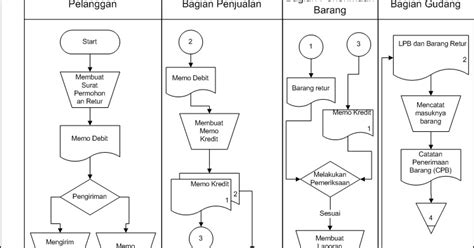 Flowchart Penjualan Kredit Dan Penjelasannya Homecare