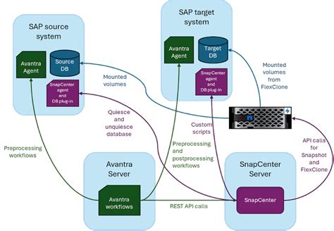 Sb 4294 Automating Sap System Copy Refresh And Clone Workflows With Avantra And Netapp Snapcenter