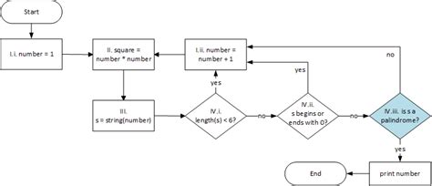 826 Palindrome Number Problem