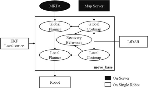 Figure 1 From Collision Free Navigation For Multiple Robots In Dynamic Environment Semantic