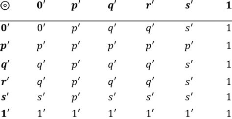binary operation ⊚ on quantale í µí´¾ download scientific diagram