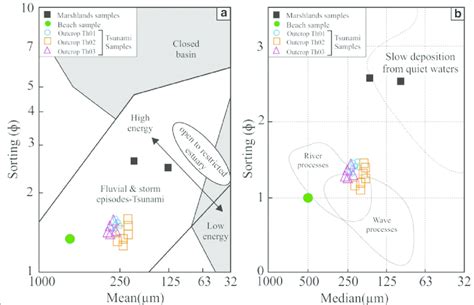 A Bivariate Logarithmic Plot Of Sorting Phi Φ Versus Mean Grain