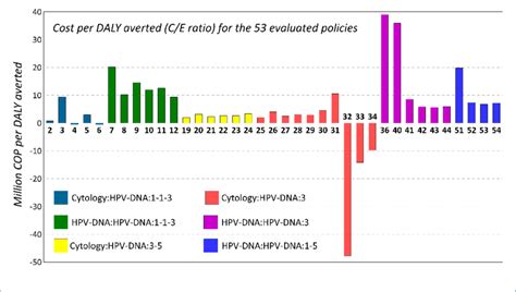 Cost Effectiveness Ratio Cost In Million Cop Per Daly Averted Download Scientific Diagram
