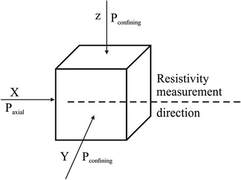 Schematic Diagram Of Resistivity Measurement Download Scientific Diagram