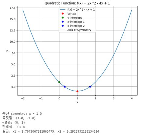 이차함수의 모든 것 정의 그래프 계수의 의미 활용 예시 및 Python 코드 With Graphs 네이버 블로그