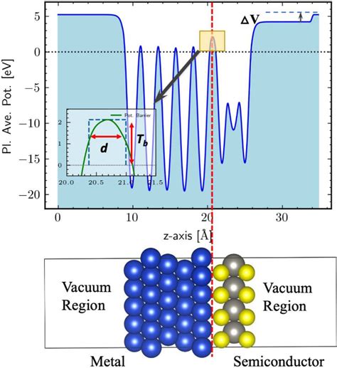 Substitutional Doping Strategies For Fermi Level Depinning And Enhanced Interface Quality In Ws2