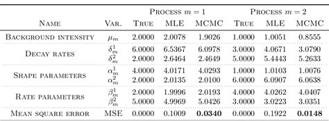 Simulation And Calibration Of A Fully Bayesian Marked Multidimensional Hawkes Process With