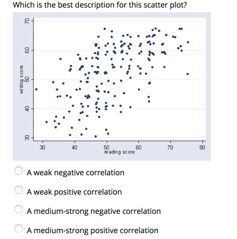 Solved Which Is The Best Description For This Scatter Plot