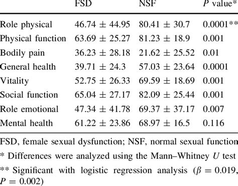 Comparison Of SF 36 Variables With Sexual Function Download Table