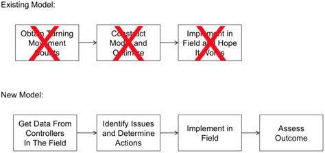 Best Practices For Measuring Traffic Performance