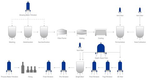 Beer Filtration Total Filtration Solutions Darlly Filtration
