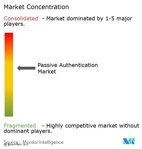 Passive Authentication Companies Top Company List