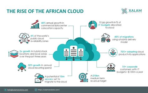 Cloud Digitaltransformation Cloudcomputing Africarising Infrastructure Xalam Analytics