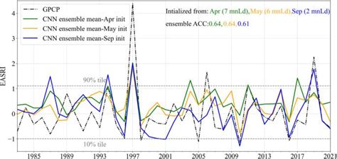 Torsten Mandal On Linkedin Predicting Extreme Floods And Droughts In East Africa Using A Deep