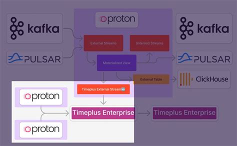 Jove Zhong On Linkedin We Just Released Timeplus Proton 169 On Github With The New Timeplus