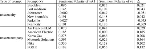 Sentiment Polarity When Prompted With Unseen Class Members Download