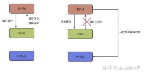 redis是如何做缓存的 知乎